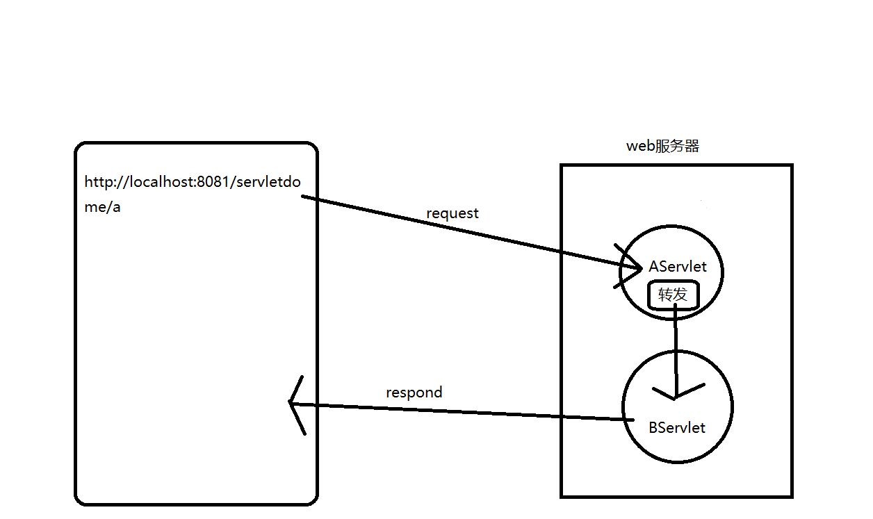 req.getRequestDispatch与resp.sendRedirect跳转方式_req.getrequestdispatcher ...
