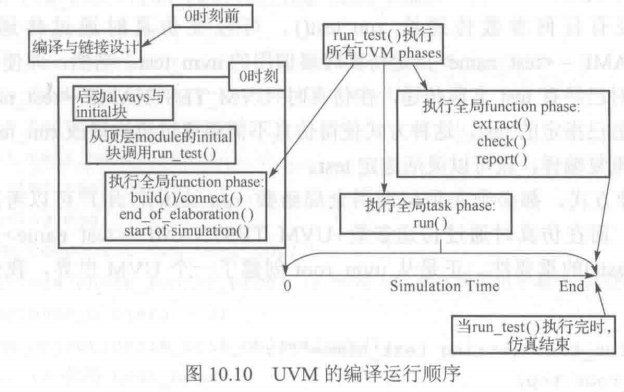 Uvm入门与进阶学习笔记4——uvm仿真的开始与结束 Uvm 怎么实现收完包再停止仿真 Csdn博客