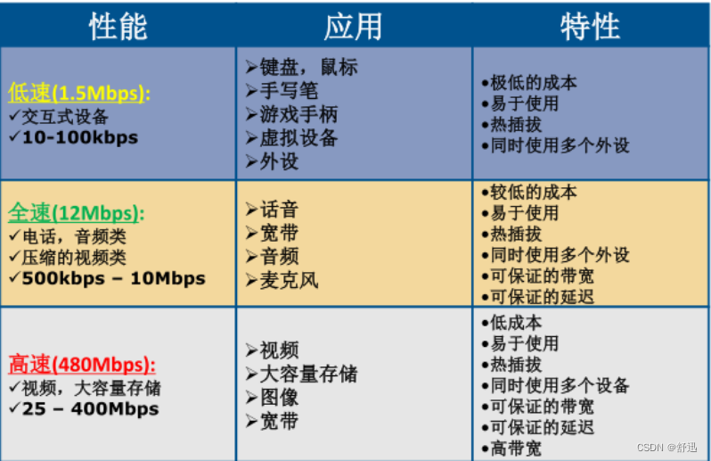Linux·usb协议_linux usb device nt98566-CSDN博客