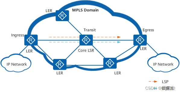 MPLS基础简介 基础结构详解_mpls vc down-CSDN博客