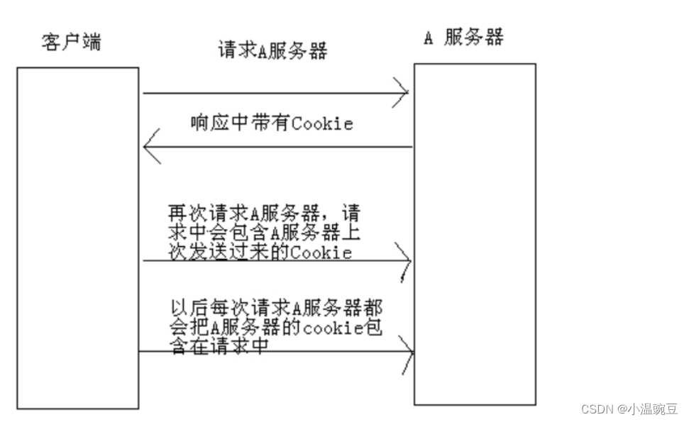 JavaWeb之Cookie_java cookie-CSDN博客