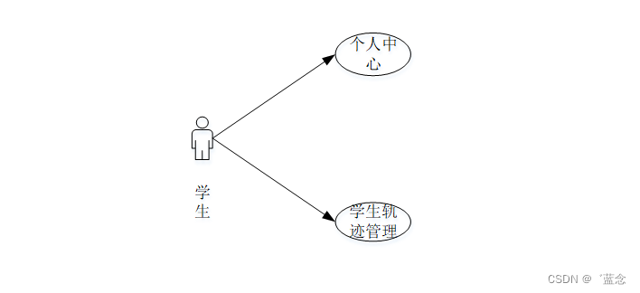独有源码 Java Jsp高校人员活动轨迹智能管理系统的设计与实现y1ga5规划与实现适合自己的毕业设计的策略人员轨迹 数据库设计 Csdn博客
