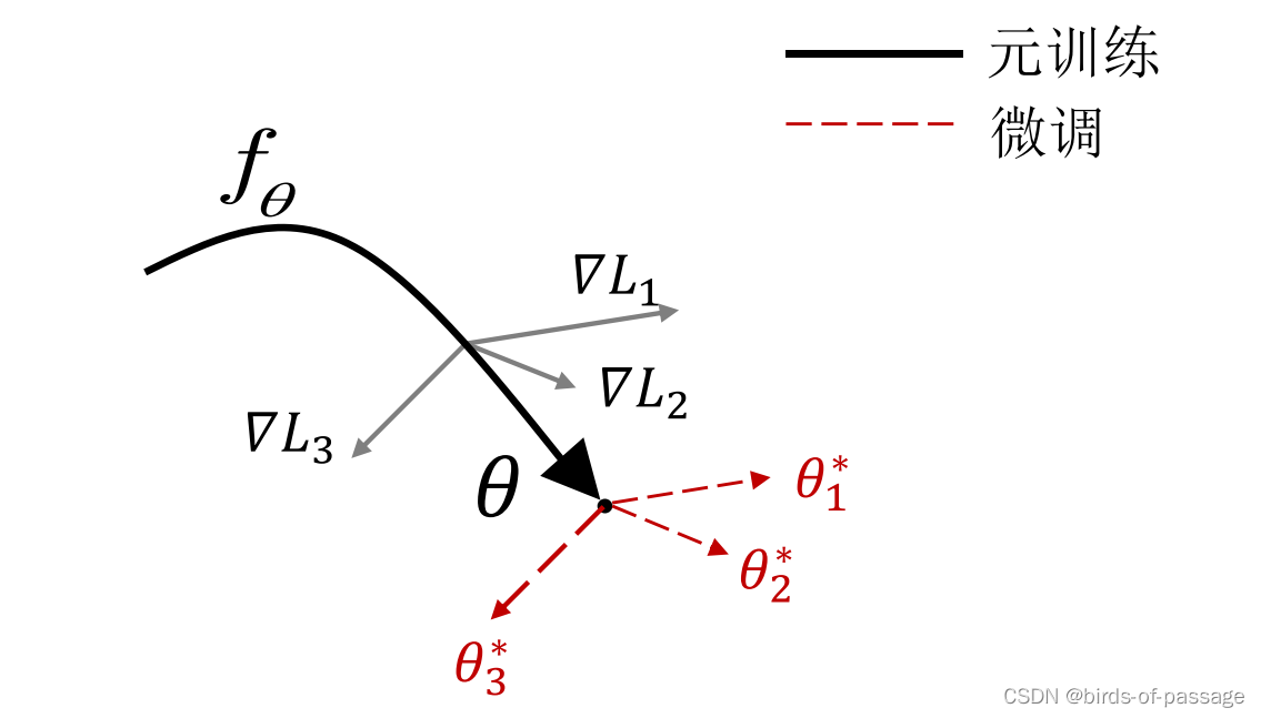 【MAML】：Model-Agnostic Meta-Learning-CSDN博客
