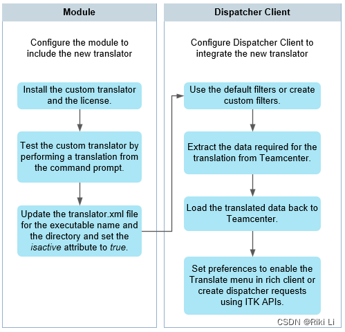 Siemens Dispatcher二次开发笔记-CSDN博客