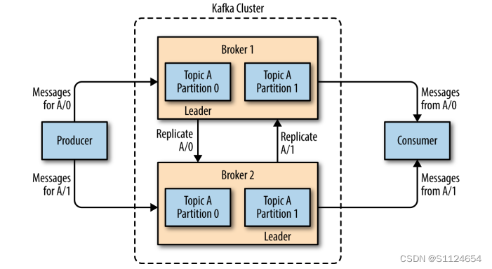 Kafka入门到精通 阶段一 入门and实战and监控 Kafka Request Timeout Ms Csdn博客