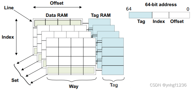 CACHE一些基本概念_cache slice和line区别 csdn-CSDN博客