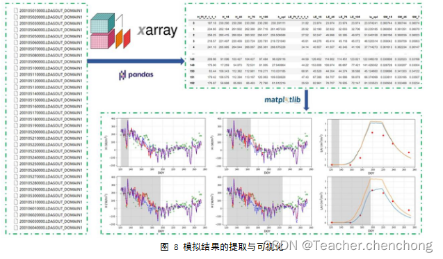 Python与Noah-MP陆面过程模型融合技术及在站点、区域模拟-CSDN博客