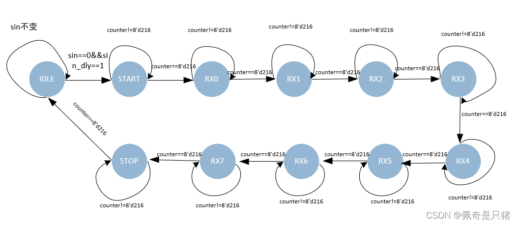 UART_FSM中RX端实现_rxfsm-CSDN博客