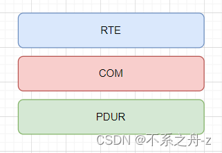 AUTOSAR之COM模块_autosar com模块讲解-CSDN博客