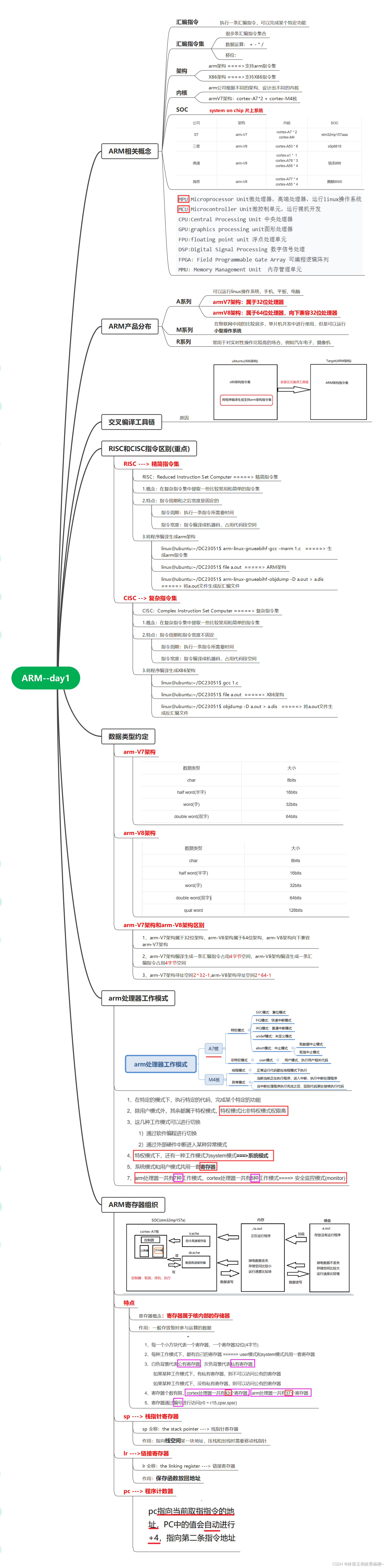 ARM--day1(ARM的相关知识点)-CSDN博客