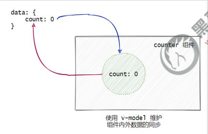 Vue 从入门到入土 复习 组件基础下thisemitadd Csdn博客 