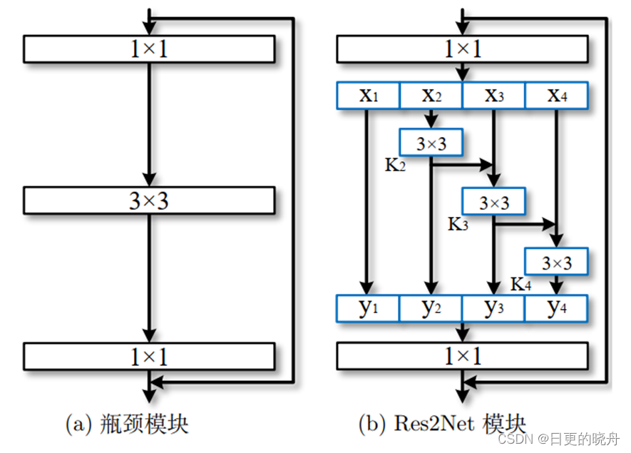 论文研读：Res2Net: A New Multi-scale BackboneArchitecture_res2net作者-CSDN博客