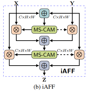 深度学习论文: Attentional Feature Fusion及其PyTorch实现_attention feature fusion-CSDN博客