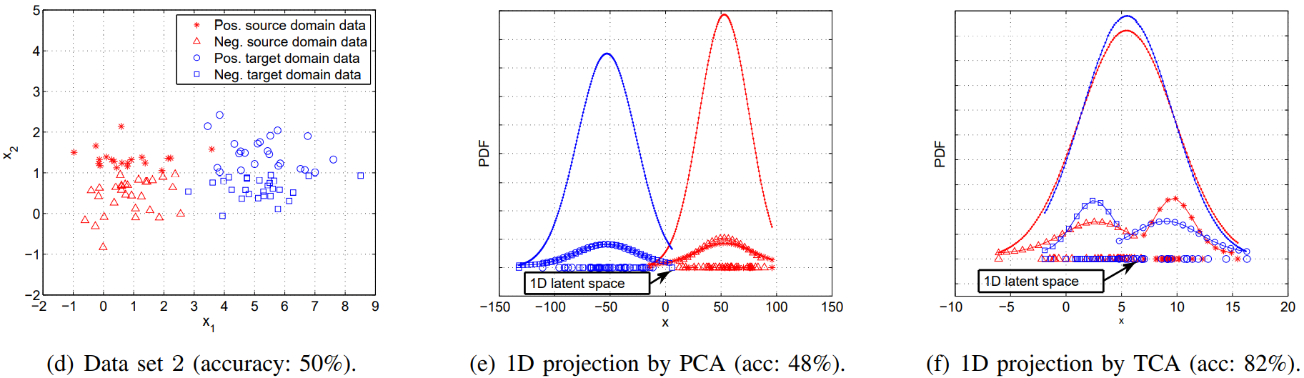 TCA笔记3:TCA论文阅读_transfer component analysis-CSDN博客