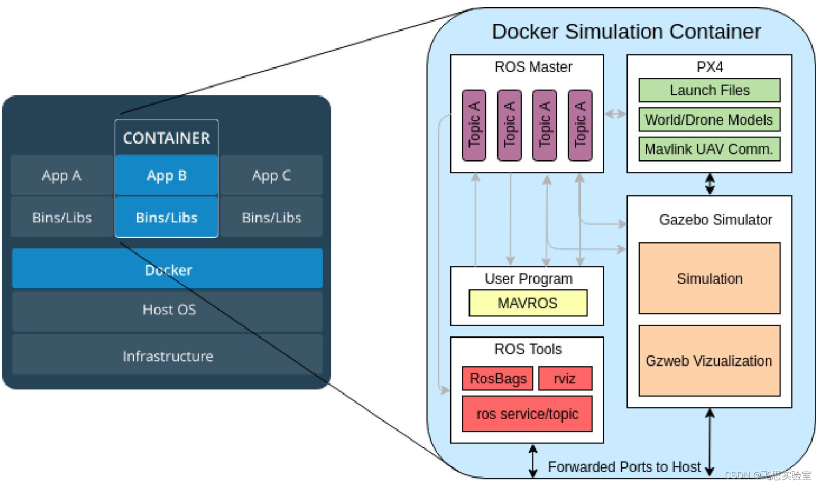 OpenUAV：CPS 和机器人社区的无人机测试平台_px4sitl和真实世界-CSDN博客