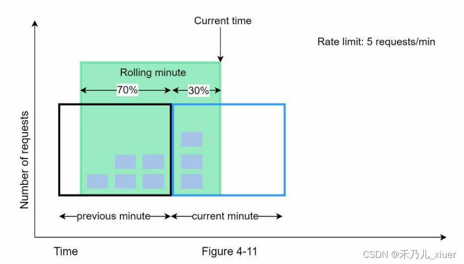 CHAPTER 4: 《DESIGN A RATE LIMITER》第4章 《设计一个限速器》_better rate limiting with redis-CSDN博客