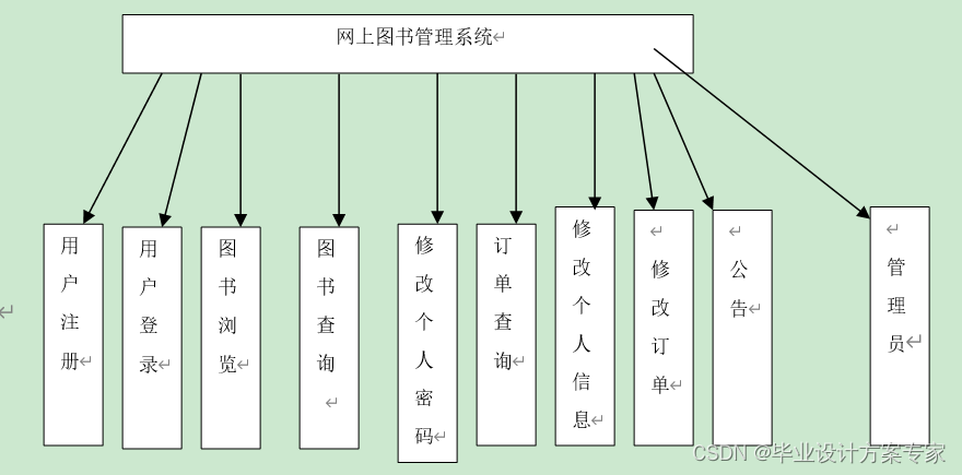 Java毕业设计——基于jspsqlserver的网上书店售书系统设计与实现(毕业论文程序源码)——网上书店jsp网上书店完整源代码 Csdn博客