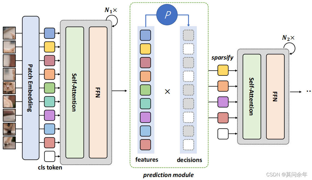 Token裁剪总结_class token-CSDN博客