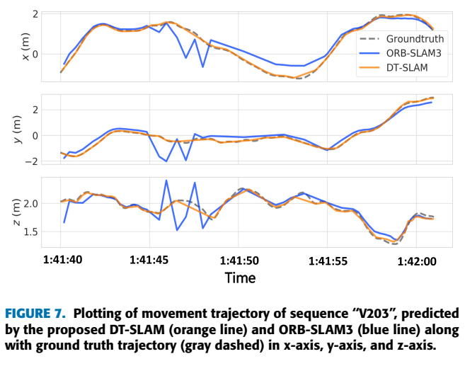 DT-SLAM: Dynamic Thresholding Based Corner Point Extraction in SLAM System-CSDN博客