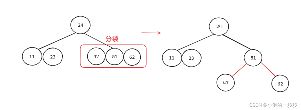 2 3树—＞红黑树【java实现】java2 3树转红黑树 Csdn博客