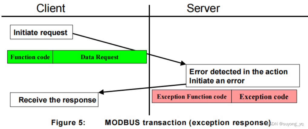 MODBUS应用协议Spec导读intro-CSDN博客