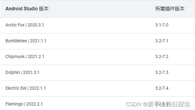 Android Studio记录一个问题：The specified Android SDK Build Tools version (29.0.0) is ignored-CSDN博客