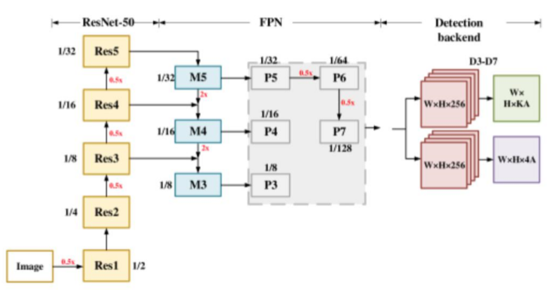 四、RetinaNet论文总结_为什么会样本点变多精度变低-CSDN博客