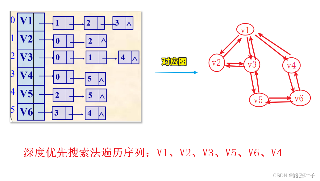 【数据结构】3个例题带你理解图的遍历:深度优先搜索深度遍历和广度遍历例题路遥叶子的博客 Csdn博客