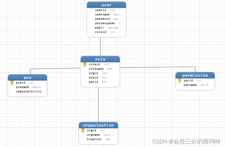 基于SpringBoot+Mybatis+layui的权限管理系统_springboot+mybaties+layui权限管理系统-CSDN博客