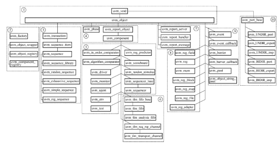 UVM学习整理——UVM整体介绍-CSDN博客