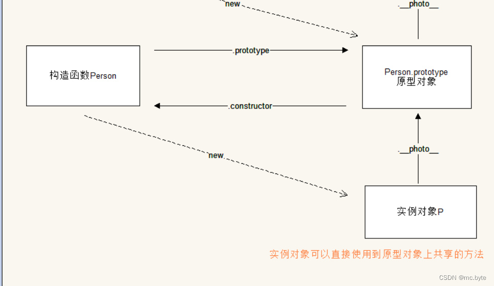 实例成员and静态成员、object构造函数、数组方法、展开运算符、原型 Date 20221216类的静态成员与实例成员构造函数与原型对象 Csdn博客