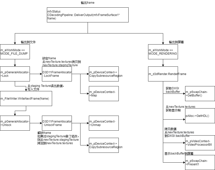 Intel MediaSDK sample_decode 官方GPU解码流程学习 - DirectX11 D3D11和OpenCL共享资源_directx11 opencl-CSDN博客