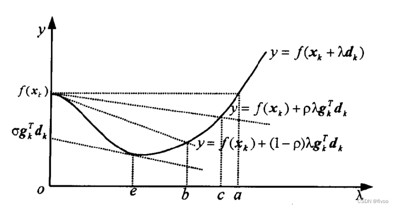 工程优化第三章总结_单峰函数的消去性质-CSDN博客