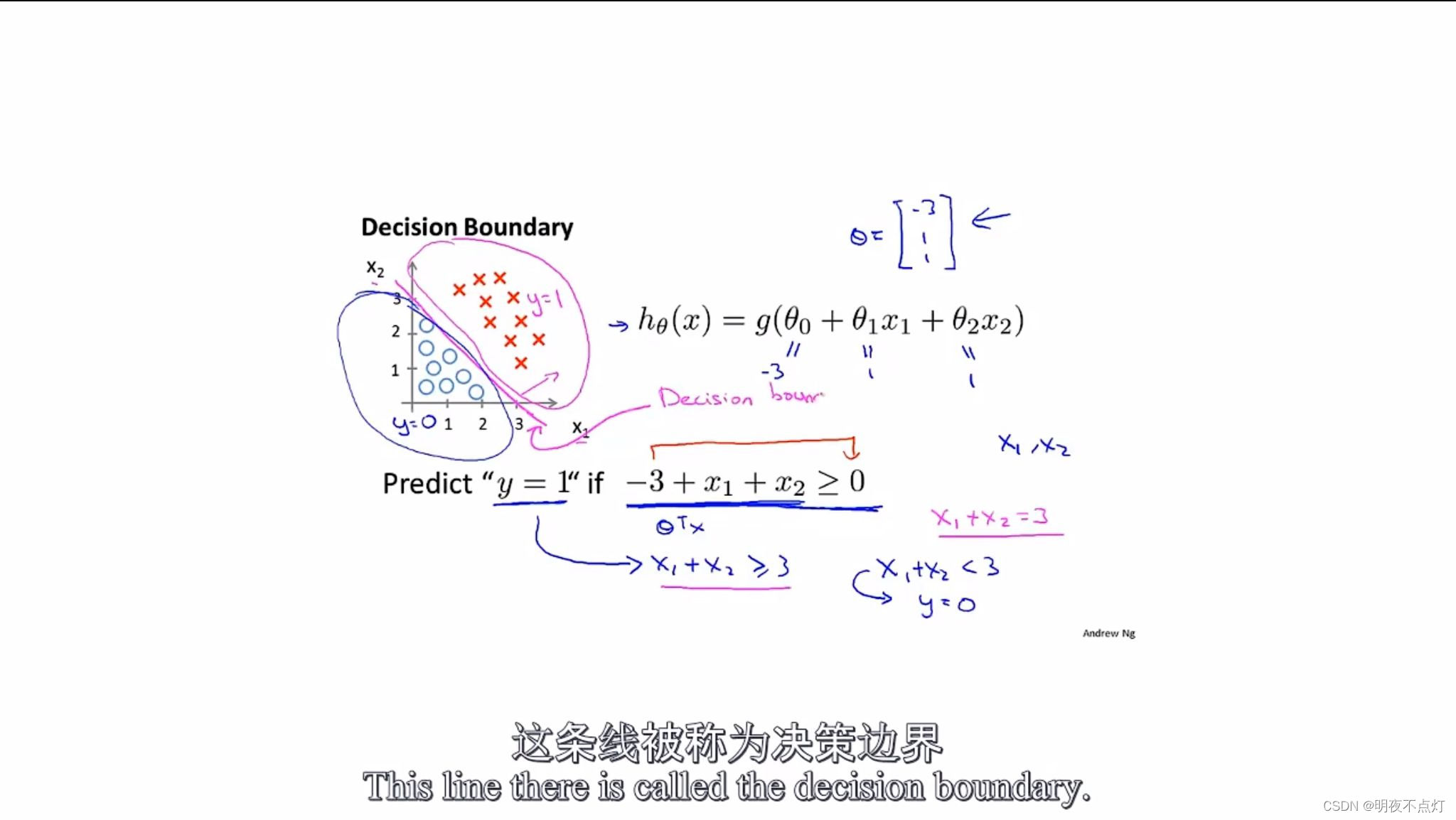 边界函数（decision boundary）-CSDN博客