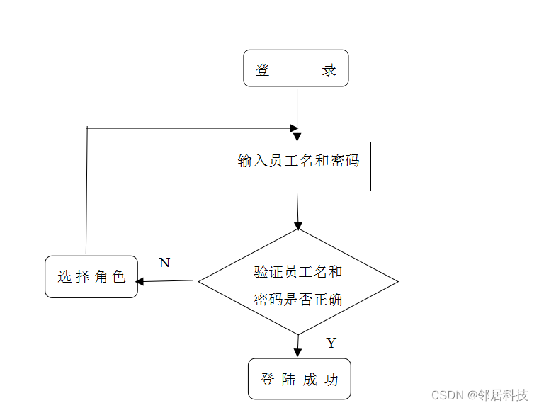 附源码 Java毕业设计医院药房管理系统医院药房管理系统数据流图 Csdn博客 