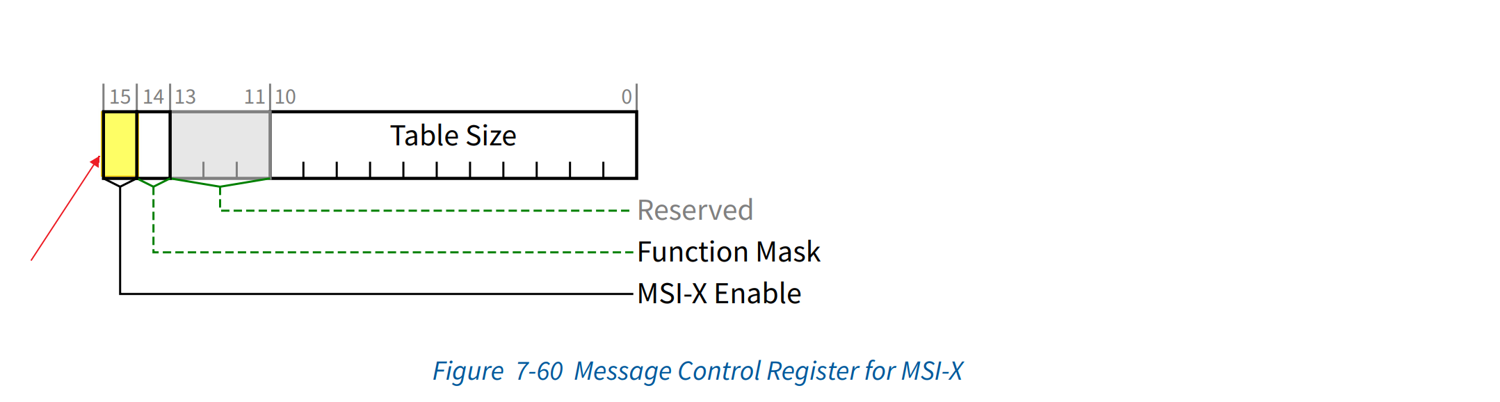 msi-x 机制 --- linux kernel 实现欣赏_leesagacious的博客-CSDN博客_pci_enable_msi