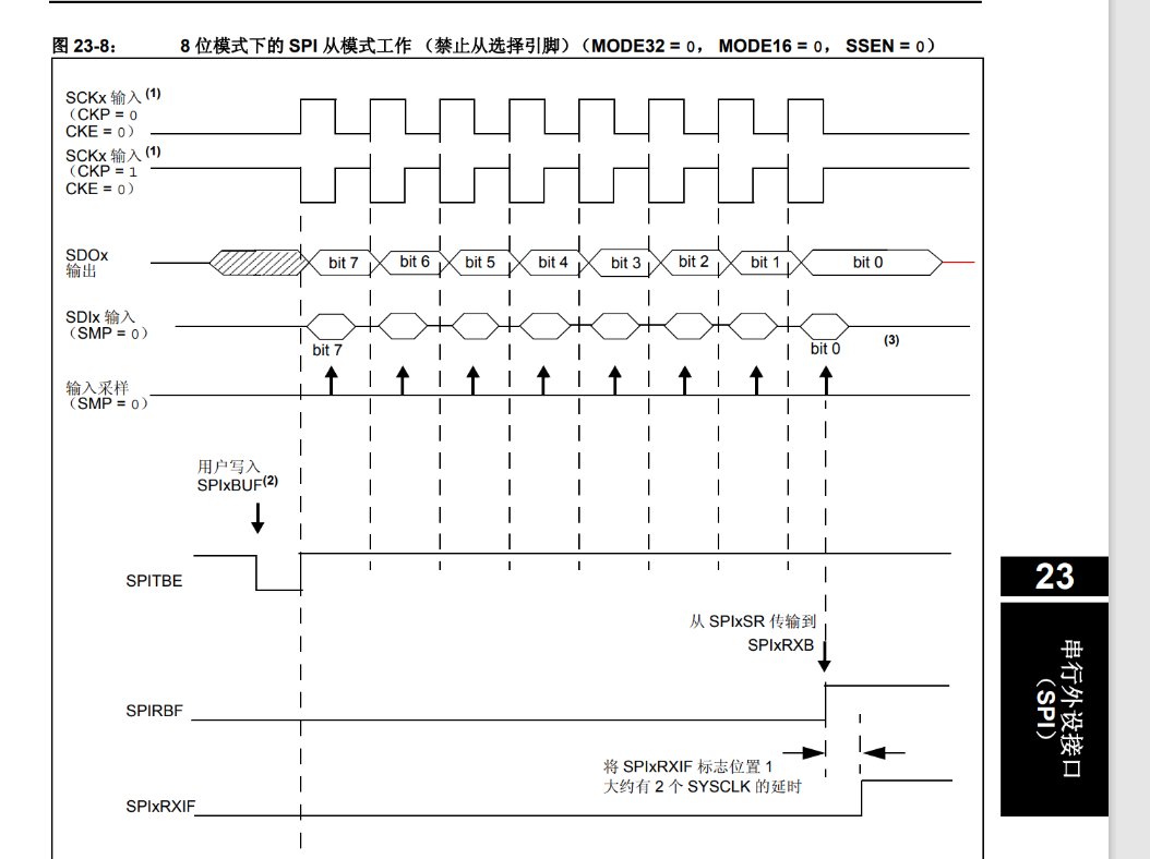 Spi协议总结spi 时钟占空比 Csdn博客