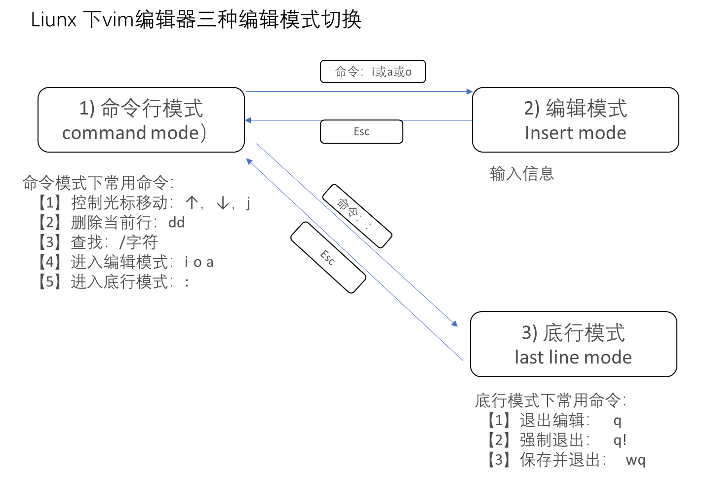 Liunx 下vim编辑器三种编辑模式切换liunx推出编辑模式 Csdn博客