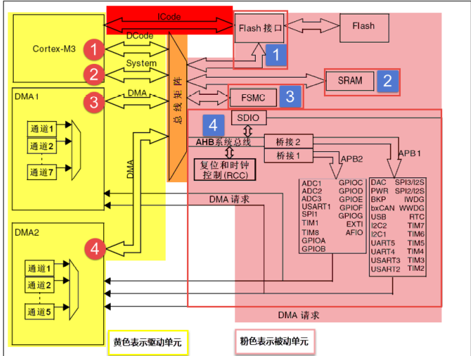 C语言和汇编实现STM32F103点亮LED_f103 c语言-CSDN博客