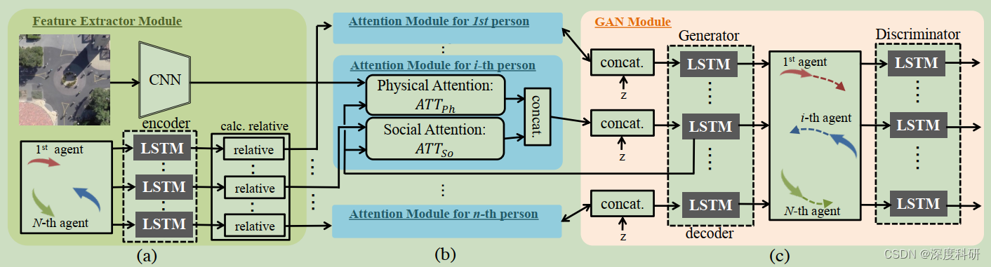 CVPR 2018 Social GAN、CVPR 2019 Sophie、NIPS 2019 Social-BiGAT、CVPR 2019 Social Ways | 基于GAN的行人轨迹 ...
