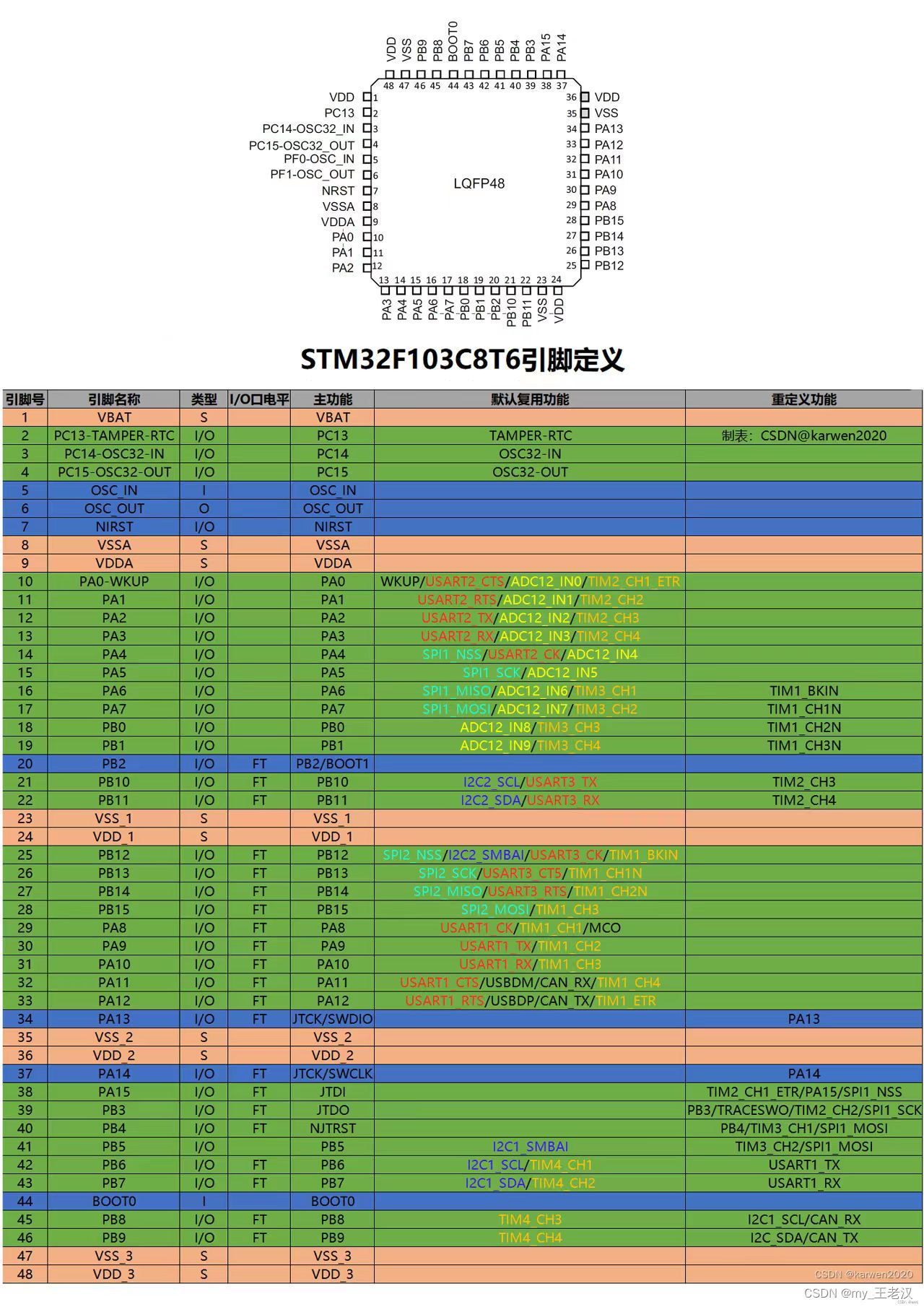 GPIO&AFIO_gpio afio怎么用-CSDN博客
