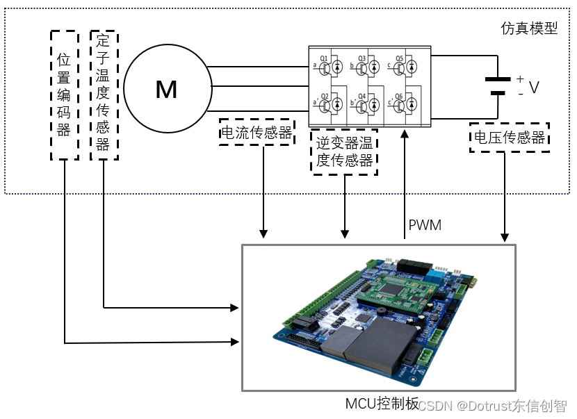 新能源汽车动力域：MCU HIL仿真测试_多hil联合-CSDN博客
