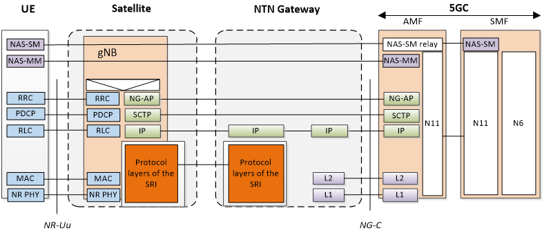 【NTN 卫星通信】基于NR的NTN RAN架构_nr-uu-CSDN博客
