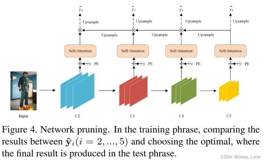 【论文笔记】transforensics Image Forgery Localization With Dense Self