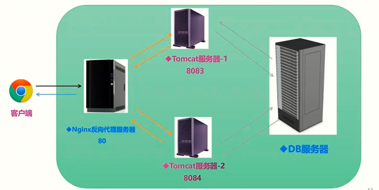 Nginx反向代理与负载均衡nginx 反向代理 负载均衡 Csdn博客 