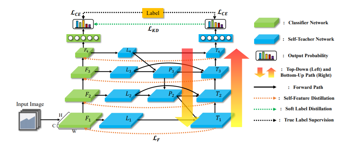 【论文笔记_自监督知识蒸馏】Refine Myself by Teaching Myself : Feature Refinement via ...
