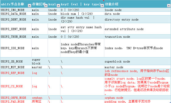 UBI文件系统分析_ubi卷存储空间分析-CSDN博客