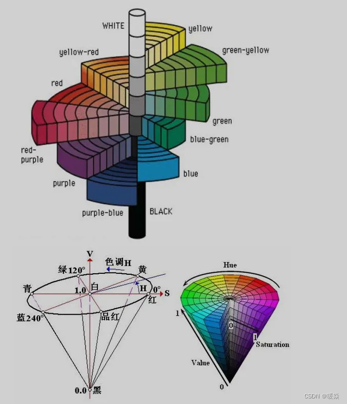 【计算机视觉】HSV颜色空间_hsv色彩空间-CSDN博客