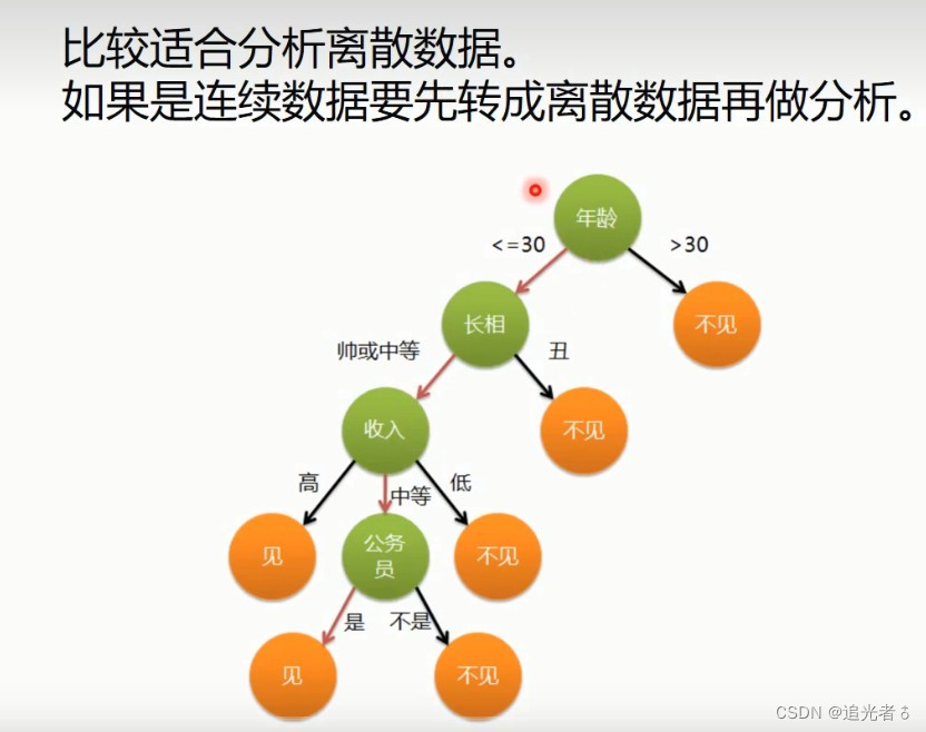 【机器学习 And 决策树（分类算法）】信息熵 Id3算法 C45算法 Cart算法 Id3算法示例 导出决策树 Csdn博客