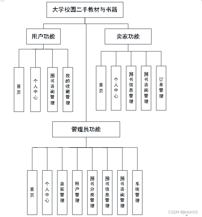 java/php/node.js/python【2024年毕设】-CSDN博客